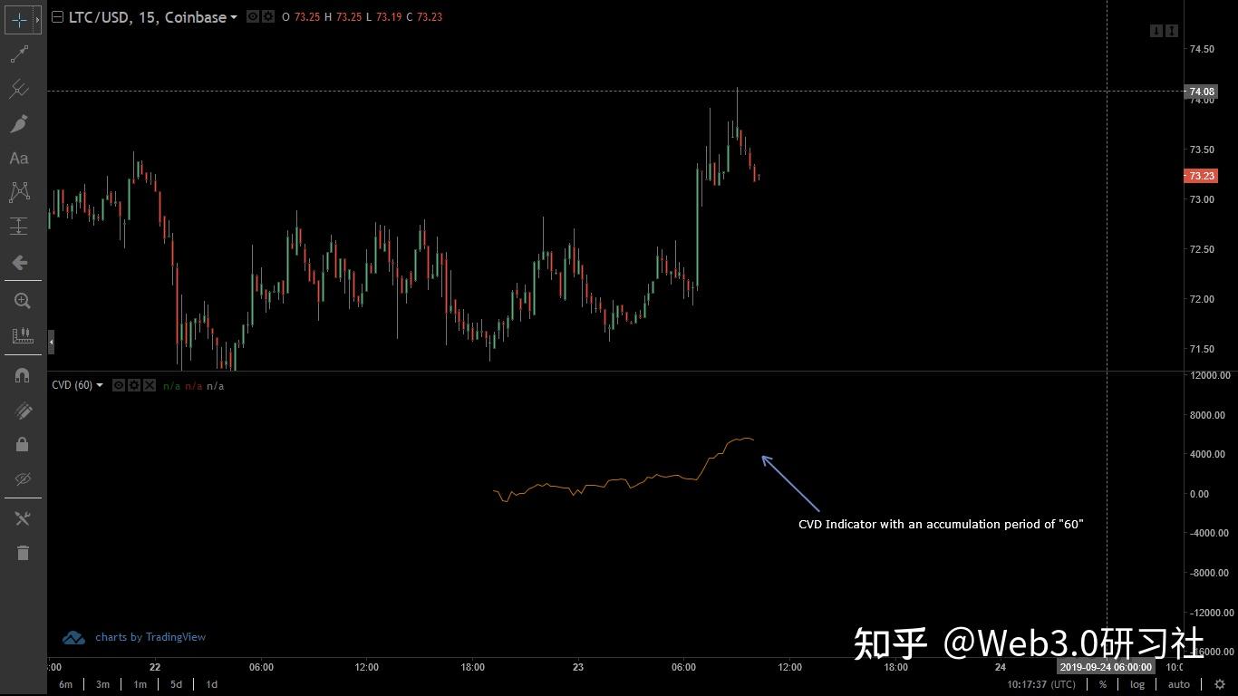 累积交易量增量 (CVD) 指标：分析买家和卖家活动 - 知乎