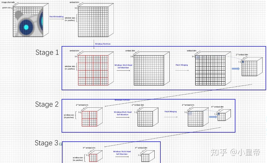 Transformer学习(五)---Swin Transformer-1 - 知乎