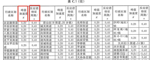 设计基本地震加速度与特征周期 知乎 