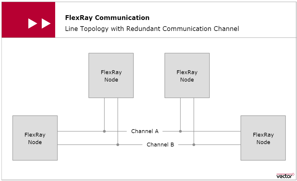 FlexRay 网络有何特点？与 Can 网络相比有什么优势？ - 知乎