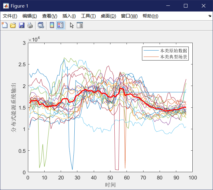 MATLAB的kmeans聚类生成光伏和风力发电的典型场景 - 知乎