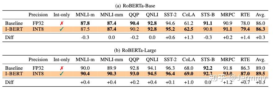 IBert：让Transformer实现全量化推理 - 知乎