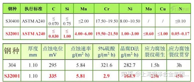 S32001不锈钢S32001应用及化学性能 - 知乎