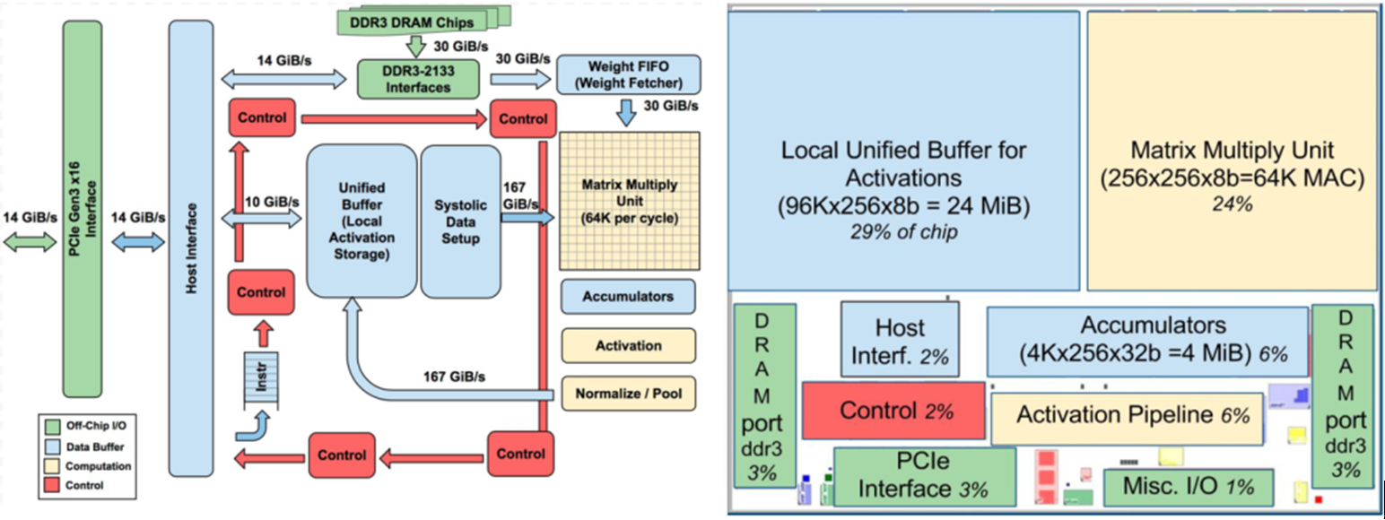 Google TPU 架构 - 知乎