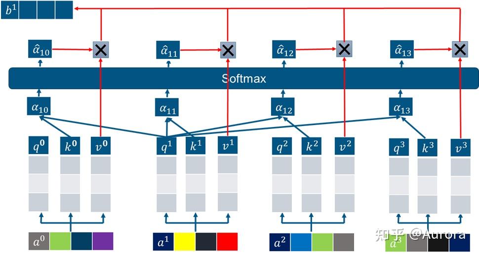 【Transformer】10分钟学会Transformer | Pytorch代码讲解 | 代码可运行 - 知乎