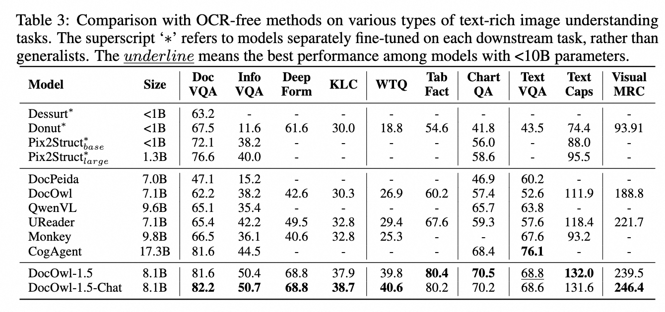 7B最强多模态文档理解大模型mPLUG-DocOwl 1.5 - 知乎