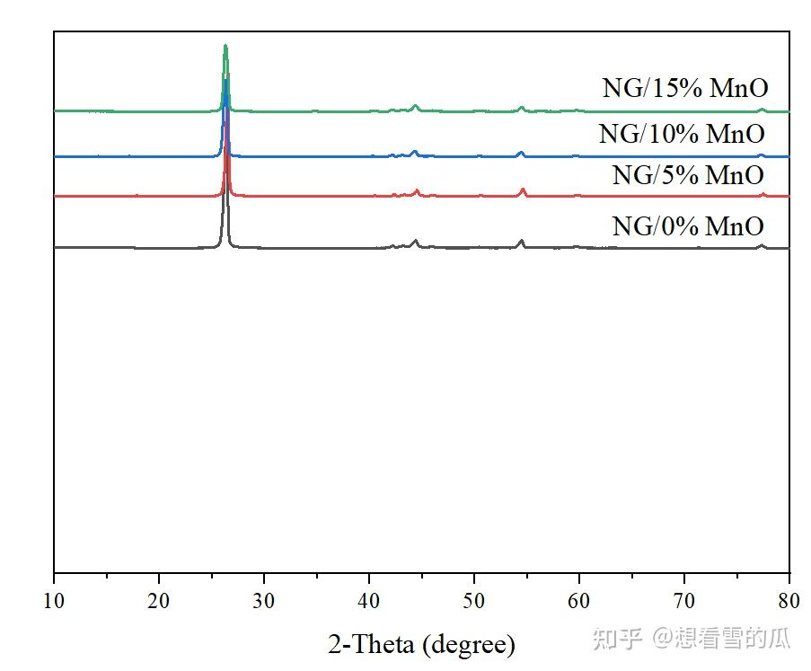 Oirgin绘制标准的XRD-PDF卡片堆叠图 - 知乎