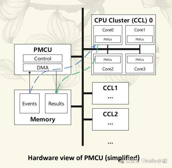 海思性能监控控制单元（PMCU） - 知乎