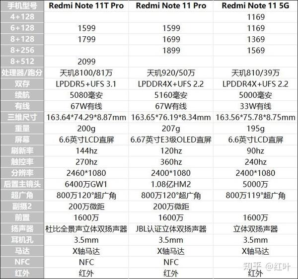 红米 Note11 5G、红米 Note 11 Pro、红米note 11Tpro，怎么选？ - 知乎