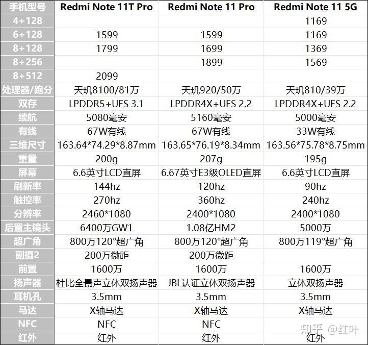 红米 Note11 5G、红米 Note 11 Pro、红米note 11Tpro，怎么选？ - 知乎