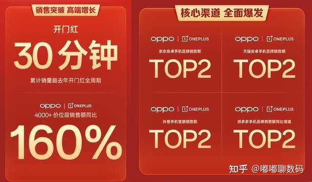 OPPO开门红战报出炉！4K+价位销售额增长160%很强势 - 知乎