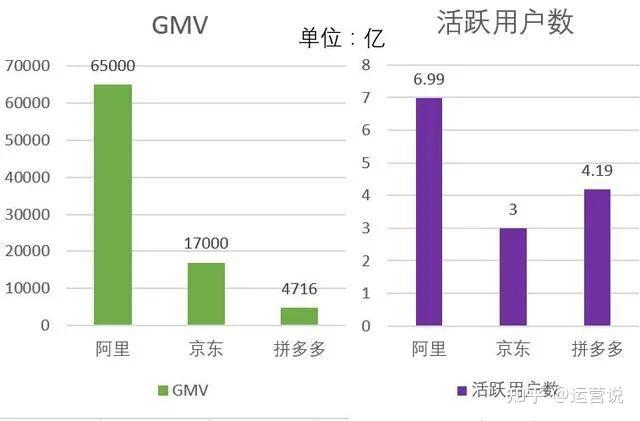 电子商务里面的 GMV (Gross Merchandise Volume) 的定义是什么？和销售额的区别是什么？ - 知乎