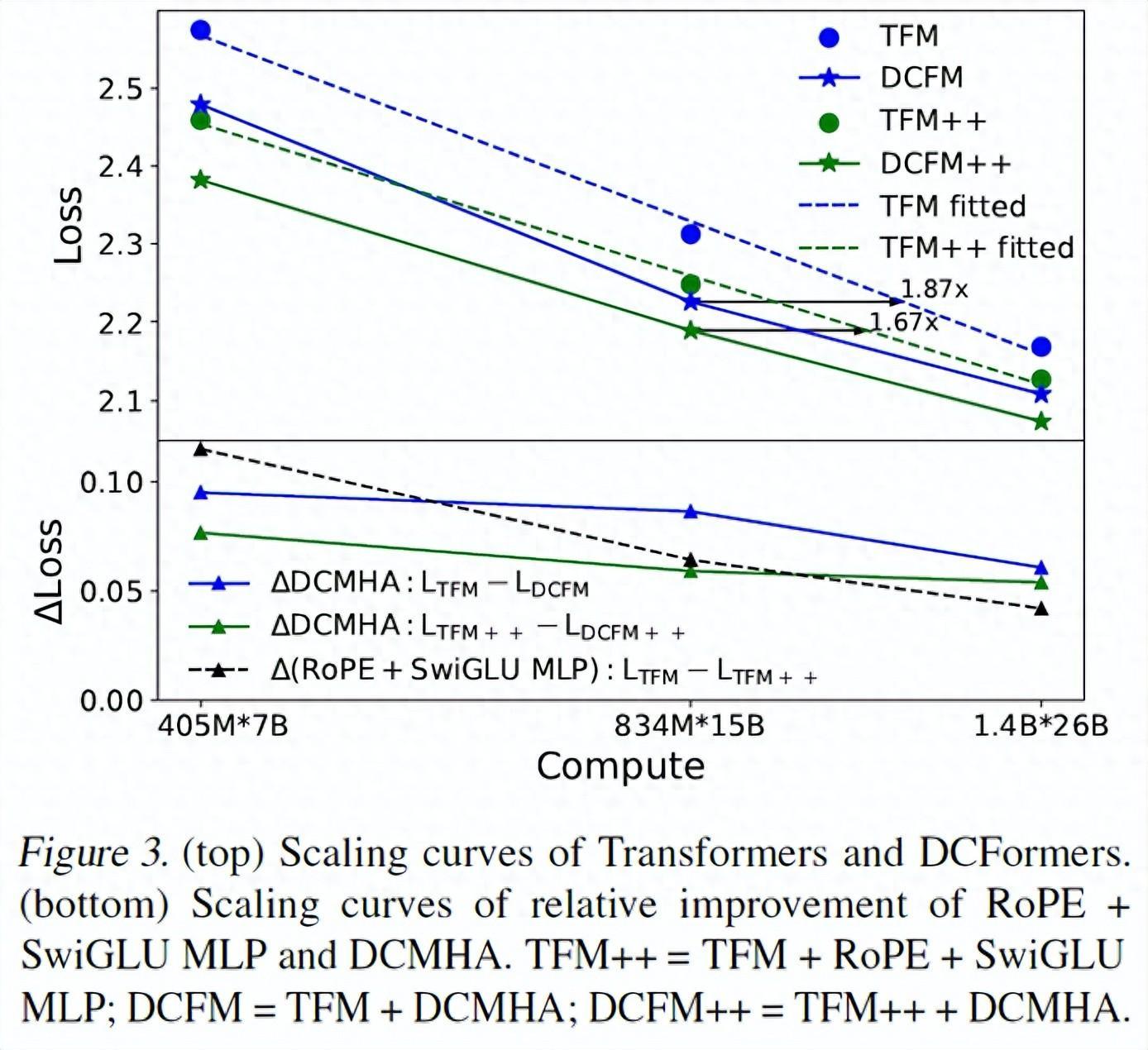彩云科技DCFormer大模型发布，效率是Transformer的两倍！ - 知乎