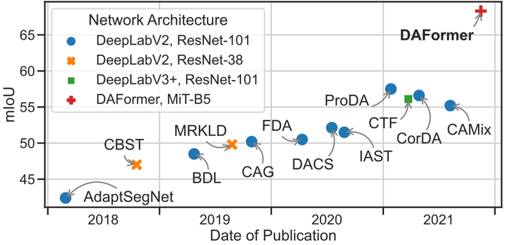 DAFormer(CVPR2022)阅读笔记 - 知乎