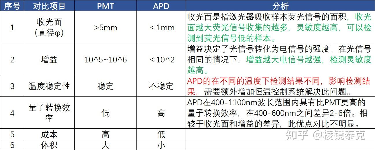 光电探测器PMT与APD的区别？看这篇就够了！ - 知乎