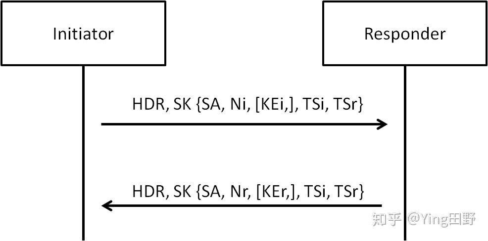 熔化硬核：网络安全协议IPsec IKEv2 密钥协商 - 知乎