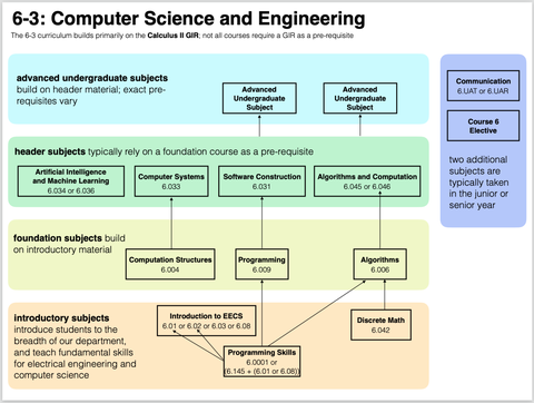 美国四大CS名校MIT的计算机课程介绍（内附官方教程链接） - 知乎