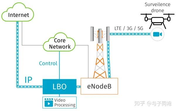 基于5G的边缘计算无人机物联网应用 - 知乎