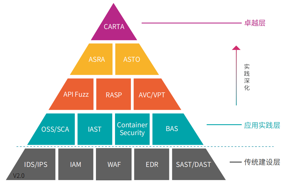悬镜&Freebuf |《2022 DevSecOps行业洞察报告》 - 知乎