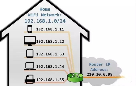 为什么ip地址通常以192.168开头？什么是公网ip？什么是内网ip？ - 知乎