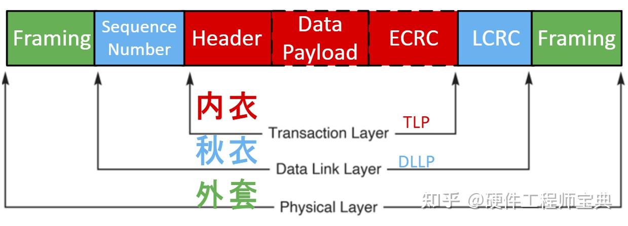 PCIe从入门到精通之六：PCIe数据包packet的神奇之旅 - 知乎