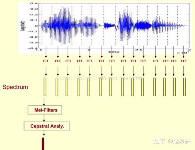 理解梅尔倒频谱系数MFCC - 知乎