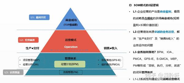 战略运营/SOM 之“财务视角思考” - 知乎
