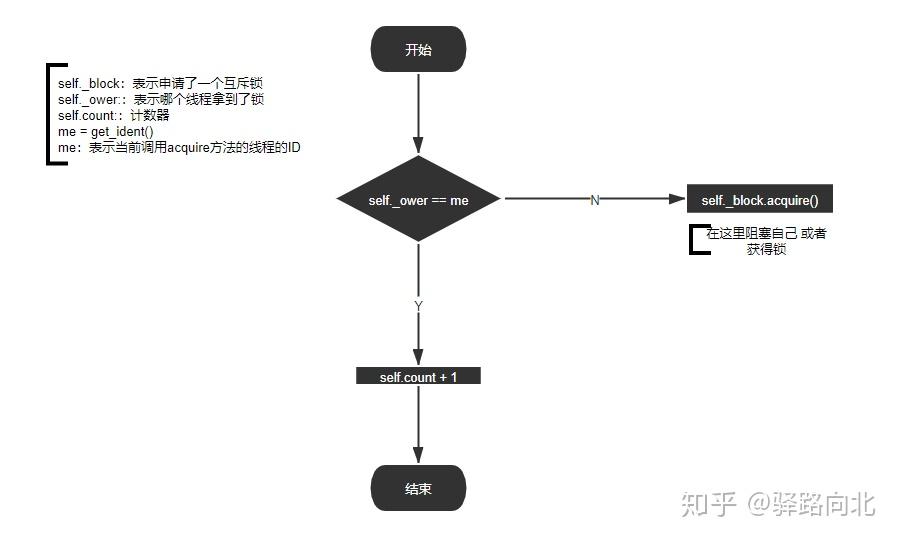 Python中可重入锁（rlock）的理解 知乎
