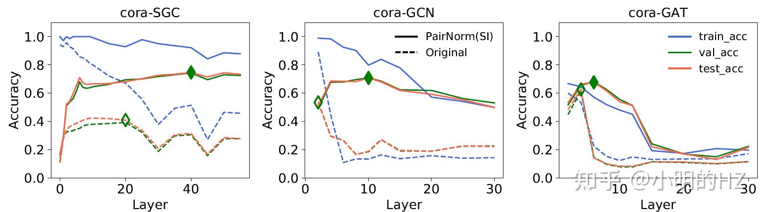 ICLR 2020 | PairNorm: Tackling Oversmoothing in GNNs - 知乎