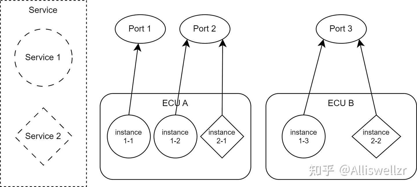 一文了解SOME/IP协议及服务发现 - 知乎