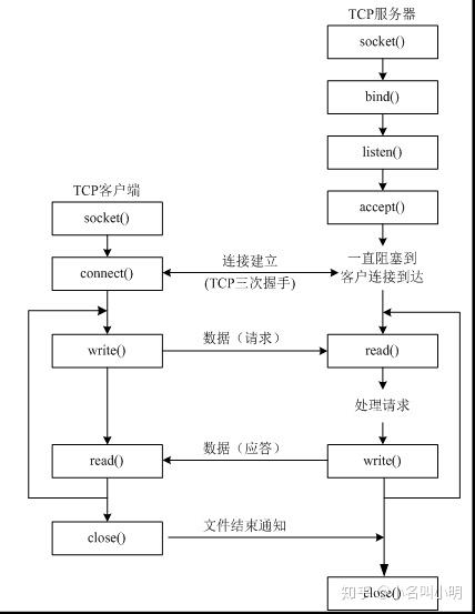Python 实现 tcp 网络程序，发送、接收数据 - 知乎