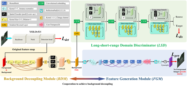 IEEE Transactions on Image Processing (T-IP): 重新思考跨域行人检测：无实例单阶段检测器的背景聚焦 ...
