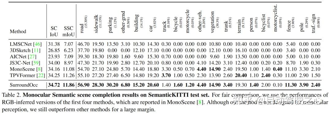 nuScenes SOTA！SurroundOcc：面向自动驾驶的纯视觉3D占据预测网络（清华&天大） - 知乎