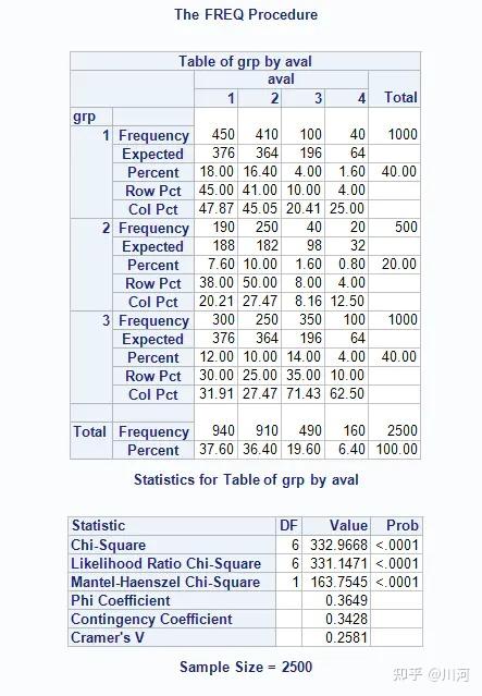 SAS编程-Efficacy：如何进行样本率的比较？ - 知乎