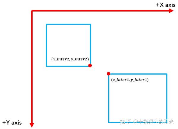 【Batch IOU】IOU计算的简单理解 - 知乎