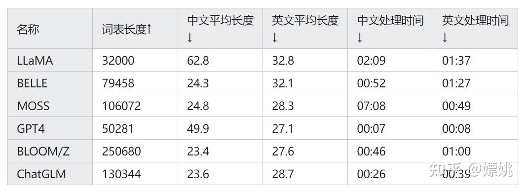 LLM的Tokenizer与Embedding - 知乎