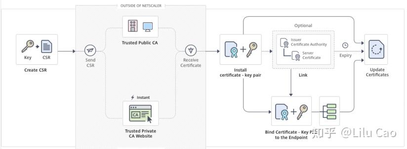 深入浅出 SSL/CA 证书及其相关证书文件（pem、crt、cer、key、csr） - 知乎