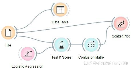 Orange：一个免费的交互式数据挖掘与可视化平台 - 知乎