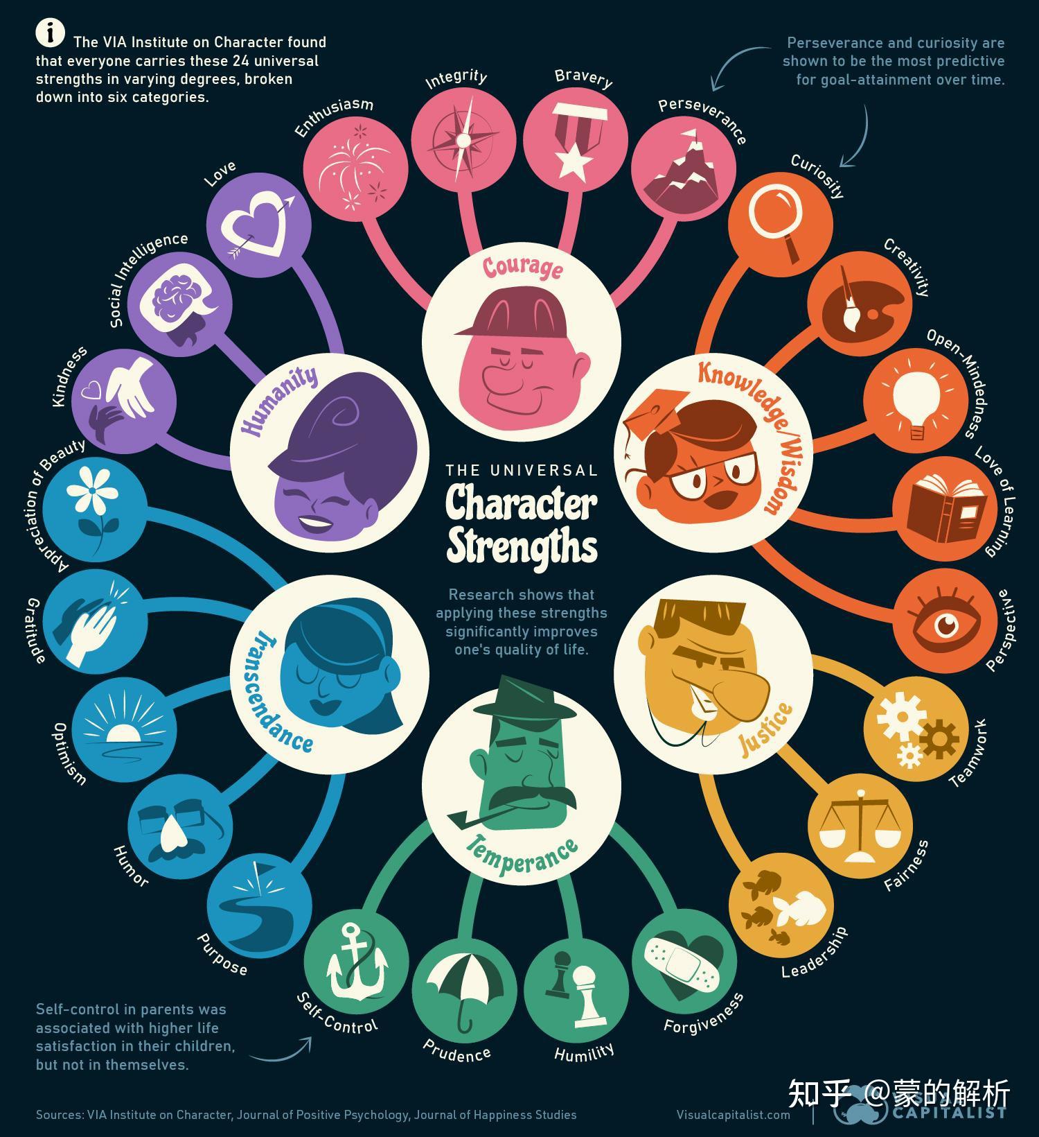 The 24 Universal Character Strengths, in One Graphic - 知乎