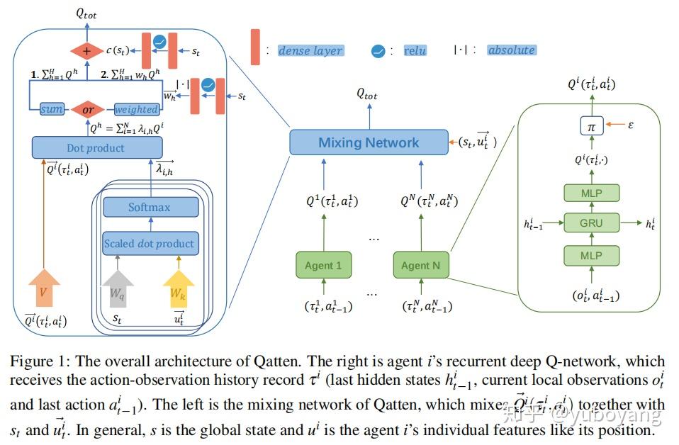 Qmix相关算法4：Qatten笔记 - 知乎