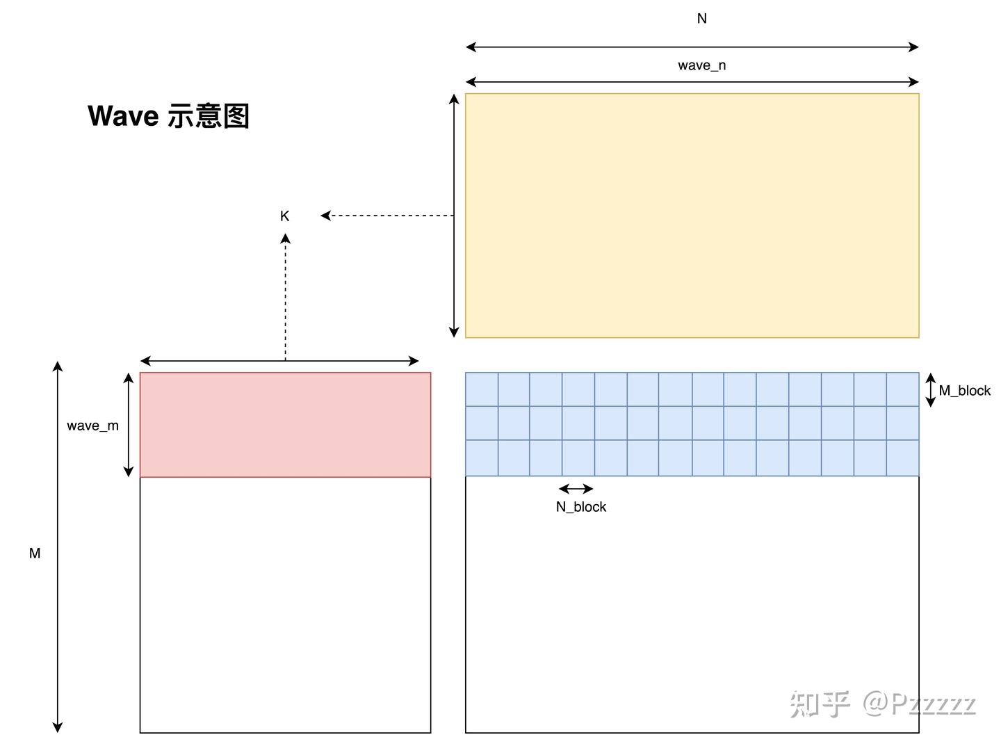 传统 CUDA GEMM 不完全指北 - 知乎
