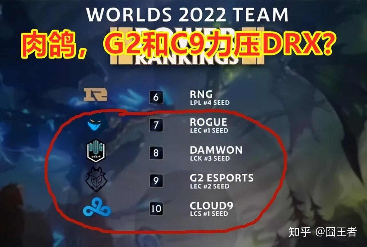 外媒S12世界赛战力排行：LPL全进前十，肉鸽，G2和C9力压LCK？