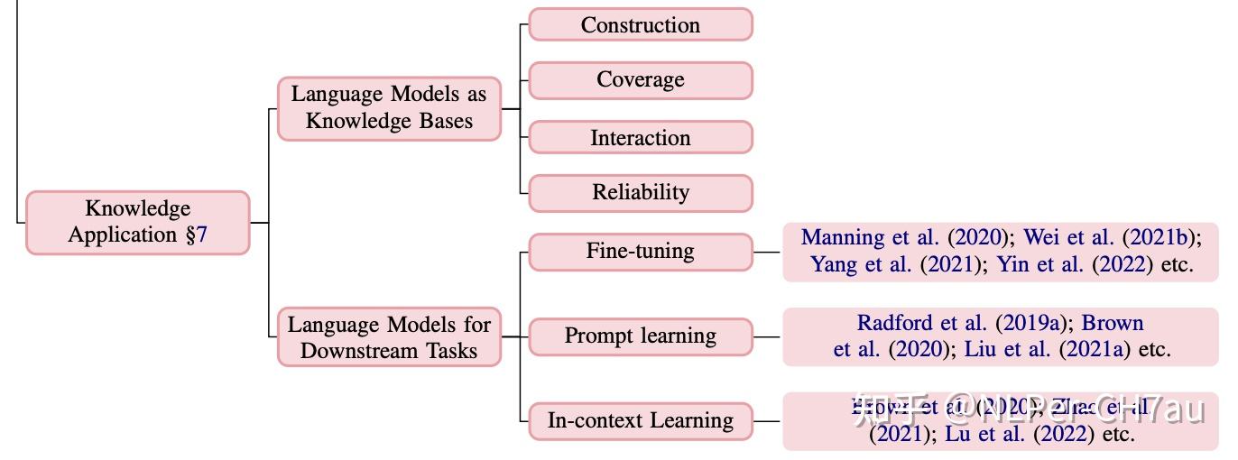 【文献干货梳理】大模型知识的生命周期（五）应用落地 - 知乎
