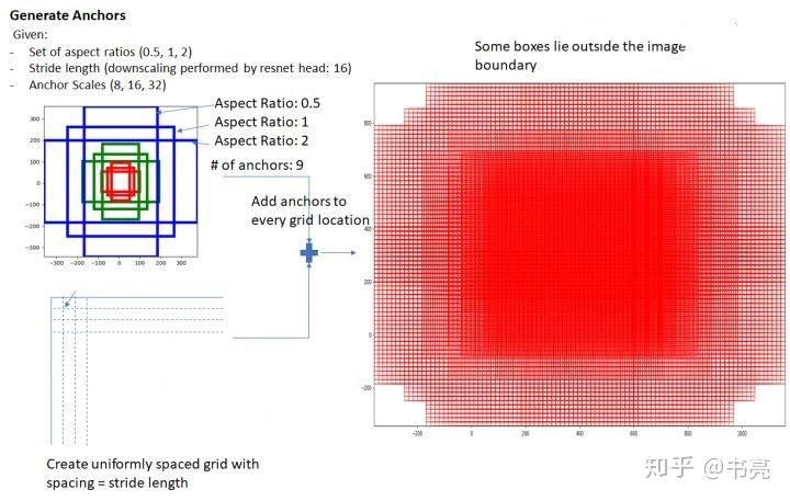 Region Proposal Network(RPN) - 知乎