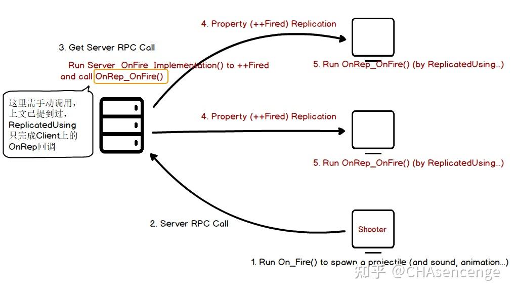 【UE4网络】网游开发中的RPC和OnRep（三） - 知乎