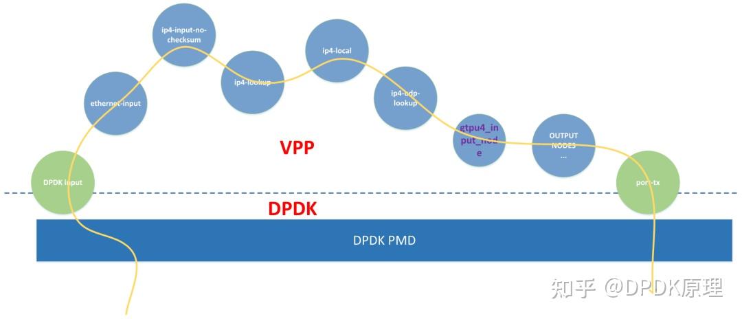 Intel E810 DDP在VPP offload加速框架中的应用 - 知乎