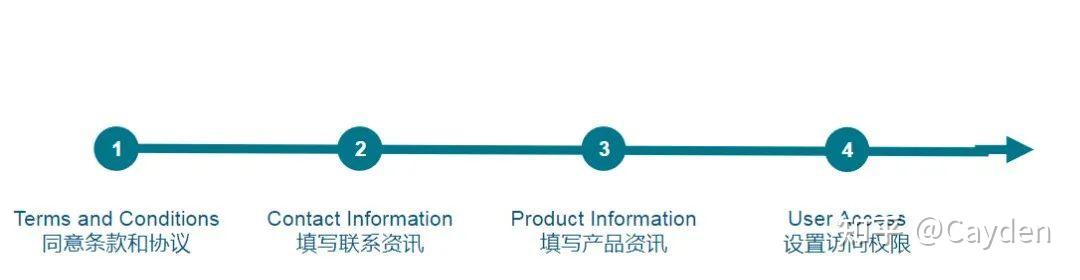 Wayfair卖家申请Castlegate操作流程 - 知乎