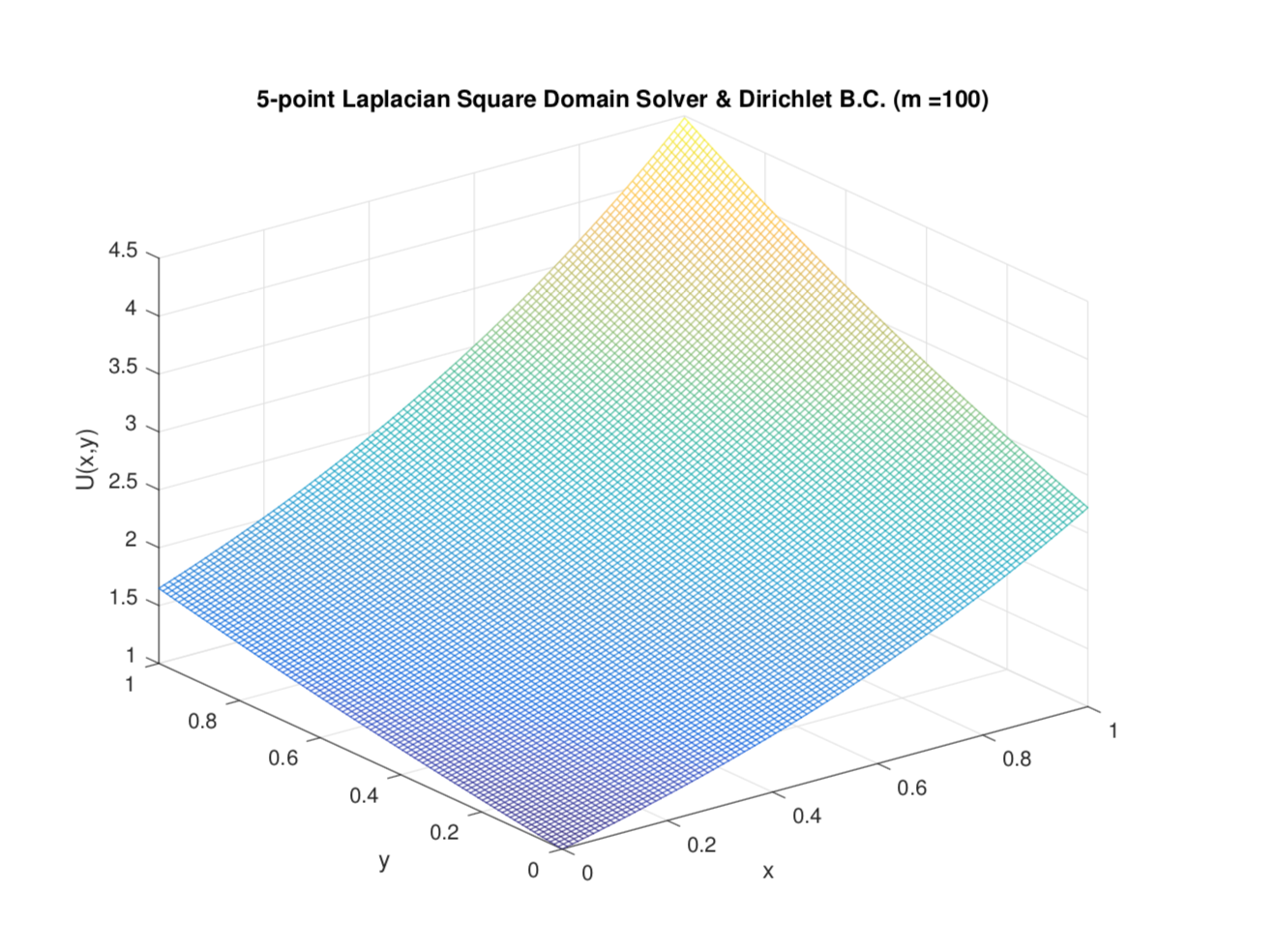 有限差分法（FDM）和Poisson方程的数值解 - 知乎