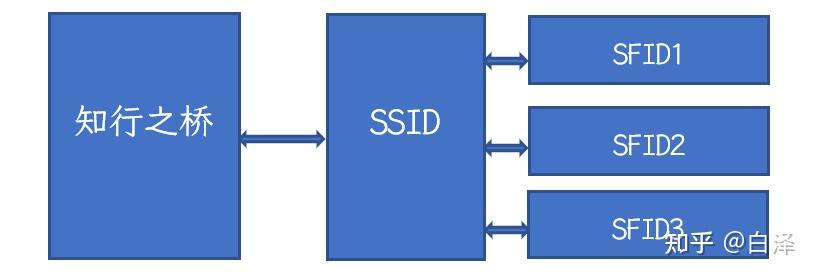 什么是SSID和SFID以及在知行之桥中如何配置？ - 知乎