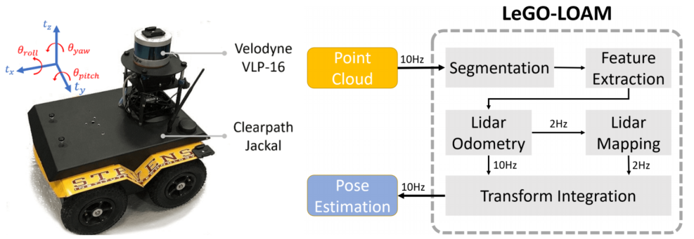 【论文阅读】LeGO-LOAM：Lightweight and Ground-Optimaized Lidar Odmetry and Mapping on Variable Terrain - 知乎